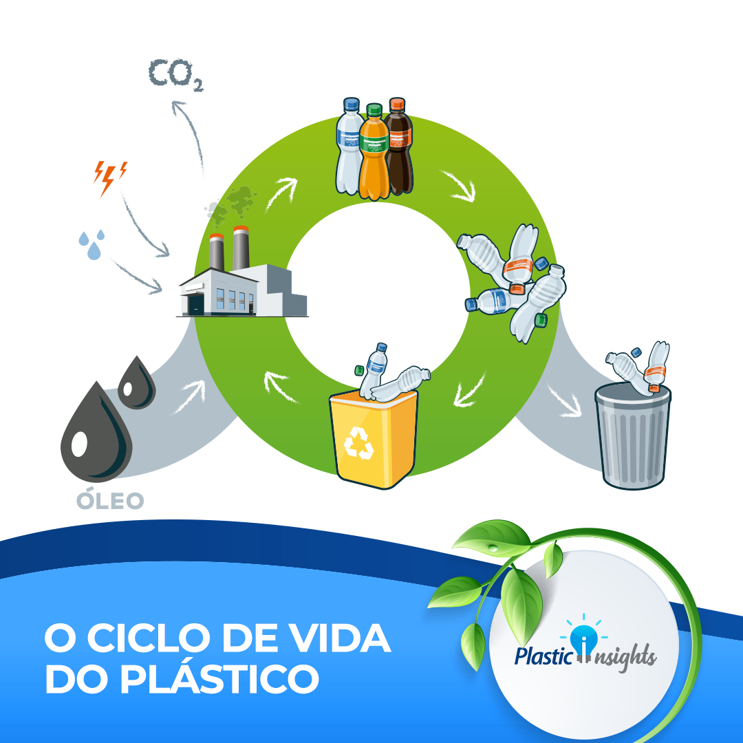 Ciclo De Reciclagem Do Plastico - ZULEDU